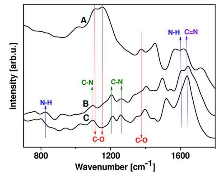 Ft-ir spectra of graphene oxide (a), methotrexate (b) and