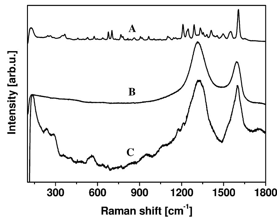 Raman spectra of methotrexate (a), graphene oxide (b) and