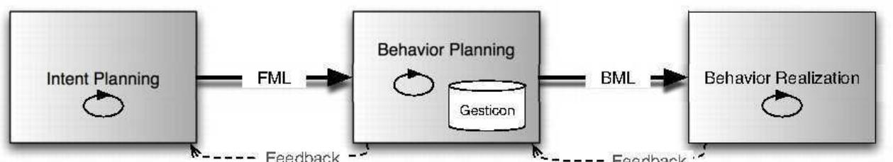 Saiba framework multimodal behavior planning, and (3)
