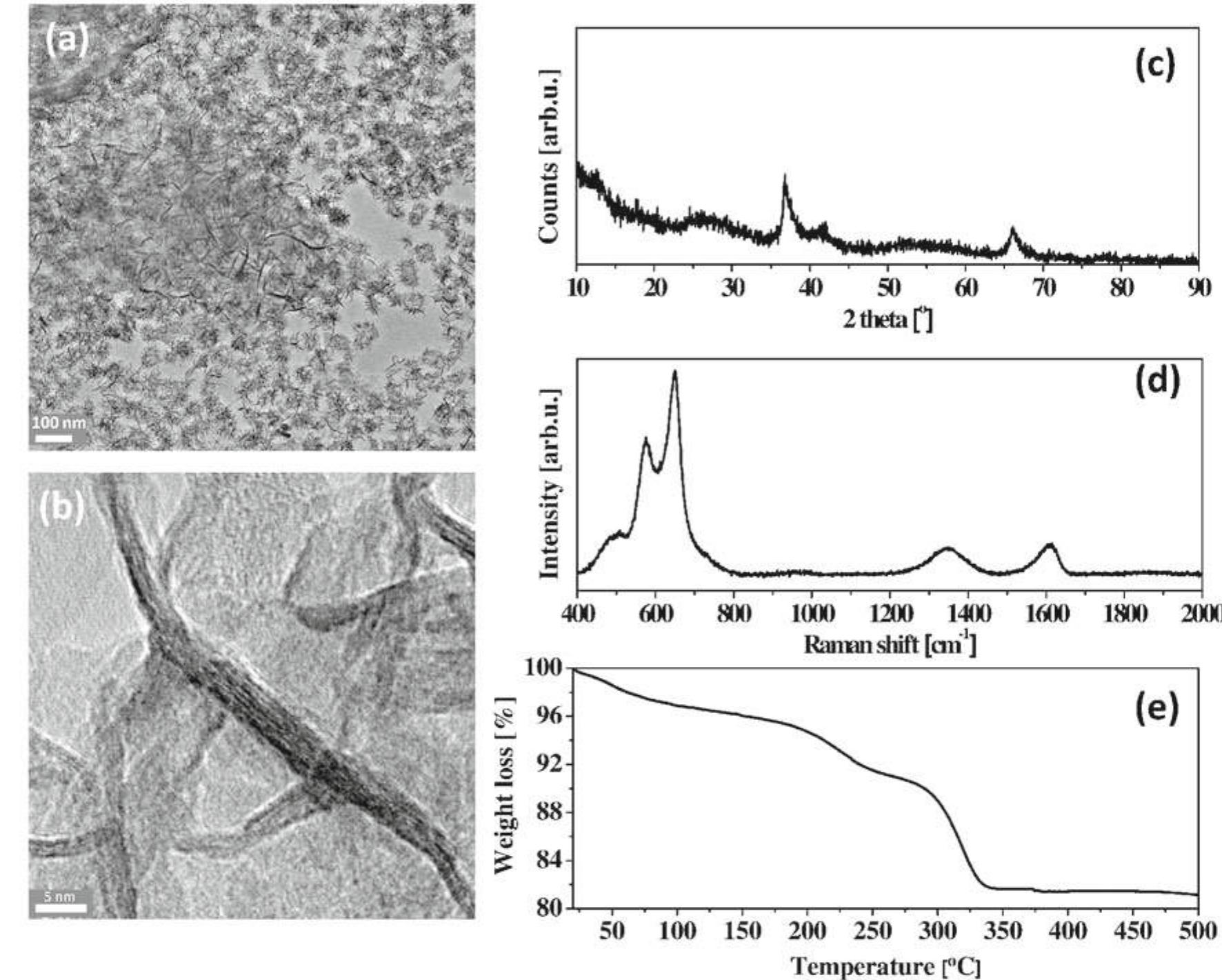 (a) and (b) tem images, (c) xrd pattern, (d) raman spectrum
