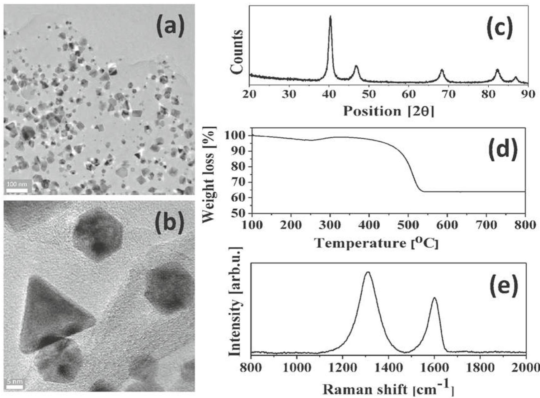 (a) and (b) tem images, (c) xrd pattern, (d) tga curve and