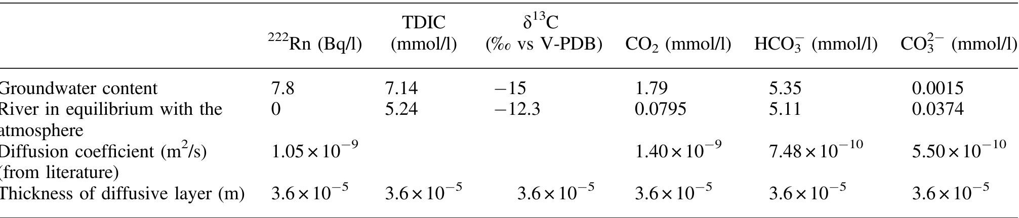 Ii. model parameters. the diffusion coefficients are from