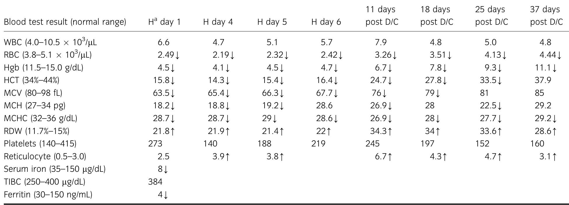 Note. rbc, red blood cells; wbc, white blood cells; tibc,