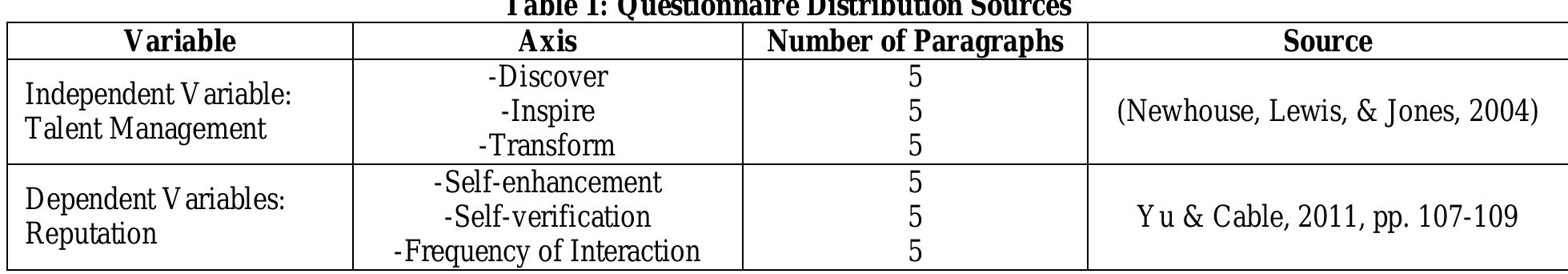 A typical 5-point likert scale was used to measure the
