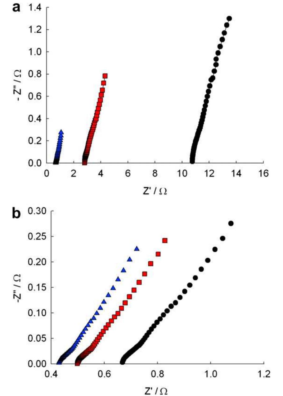 - impedance spectra of the cdi unit cell depending on (a)