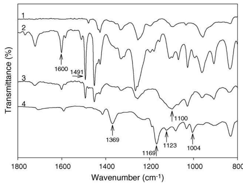 Ftir/atr spectra of hybrid membrane m-10: (1) pvc film; (2)