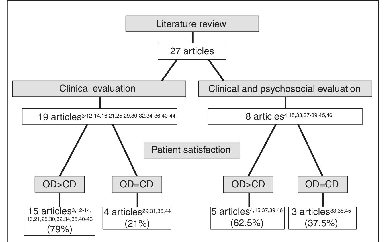 Ment benefits of implant-retained overdenture compared to