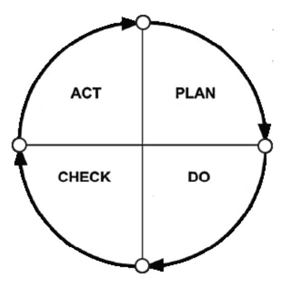 The four phases of the pdca cycle the 39 years old deming
