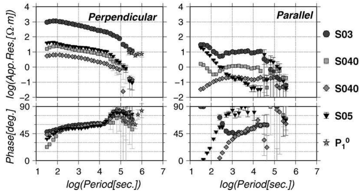 Apparent resistivity and phase response data with the