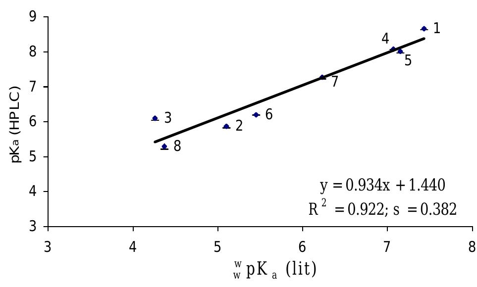 Correlation, r?, between $,pka (hplc) data determined by the