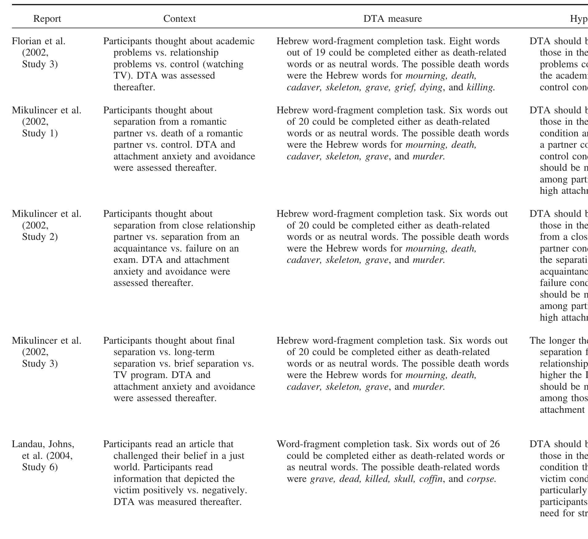 Complete list and detailed summary of the reviewed