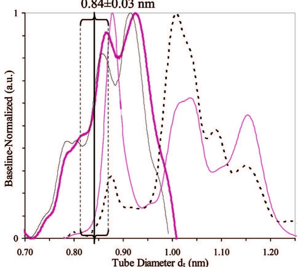 Combined nir and raman spectra showing selectivity of the