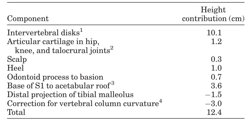 Anatomical components of fully technique “soft-tissue’