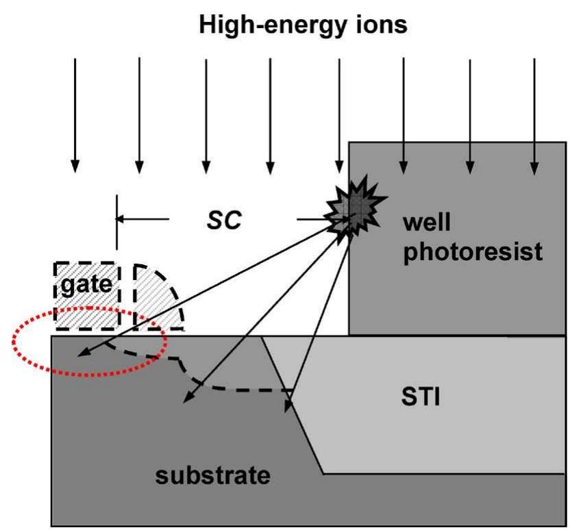 Origin of well-edge proximity effect. high-energy dopant