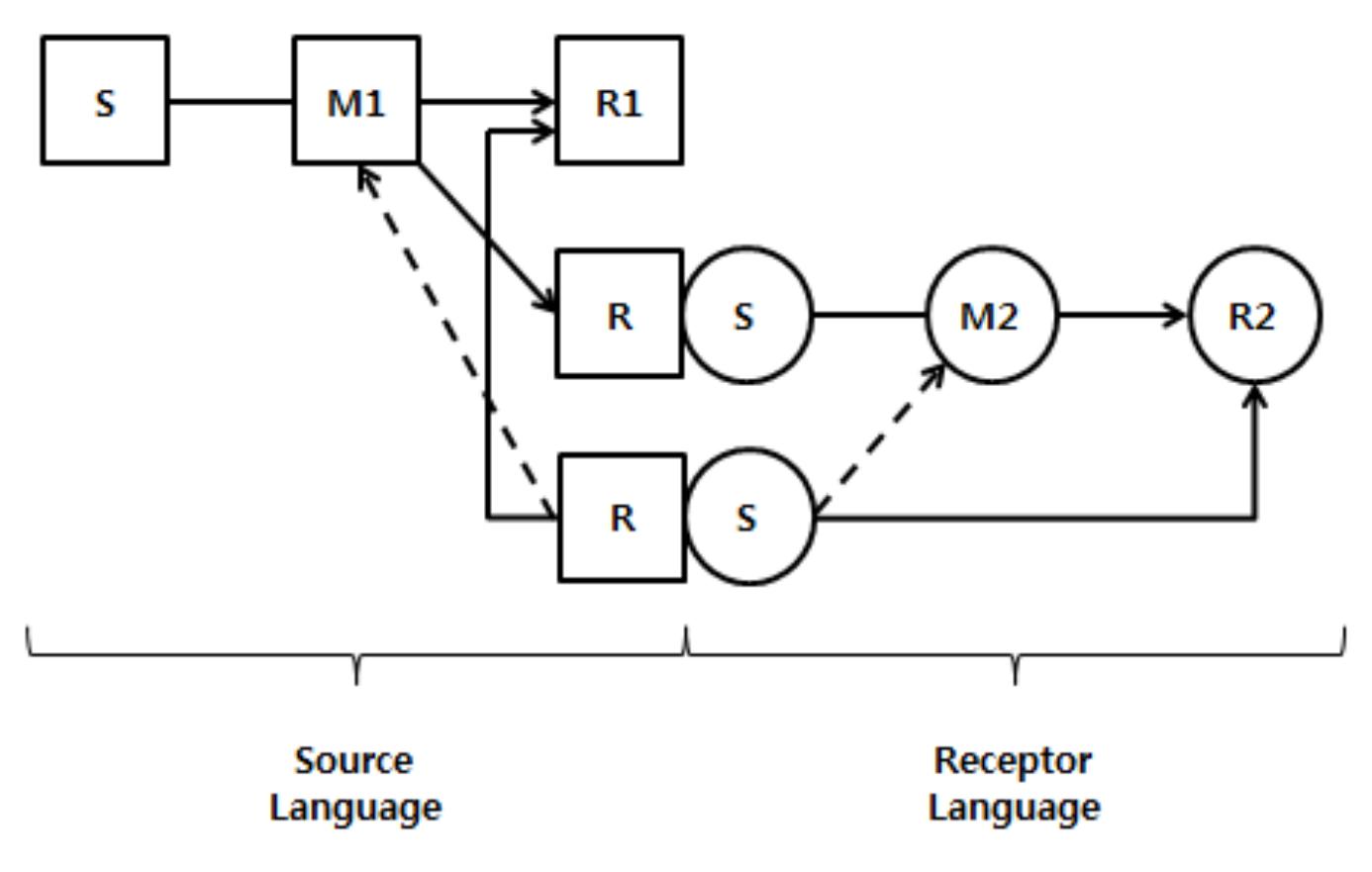 (PDF) Dynamic Equivalence: Nida's Perspective and Beyond