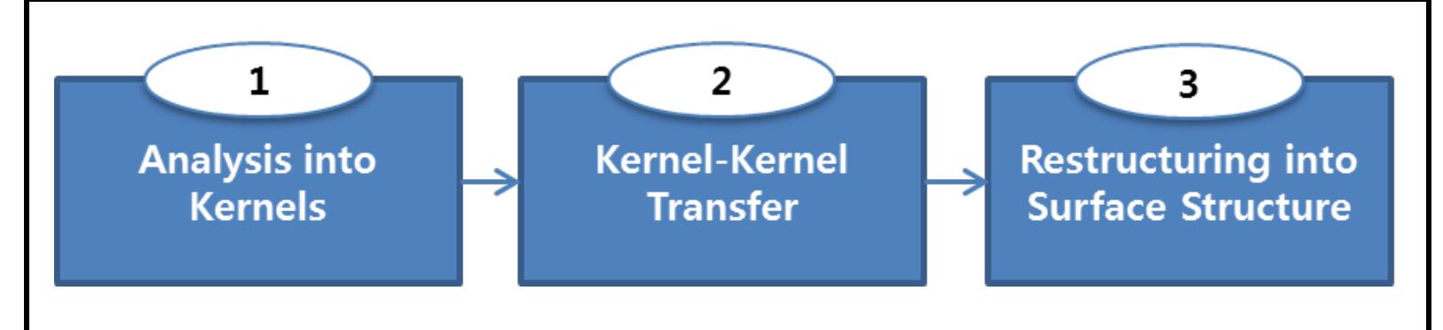 Diagram 5 nida’s model of translation process
