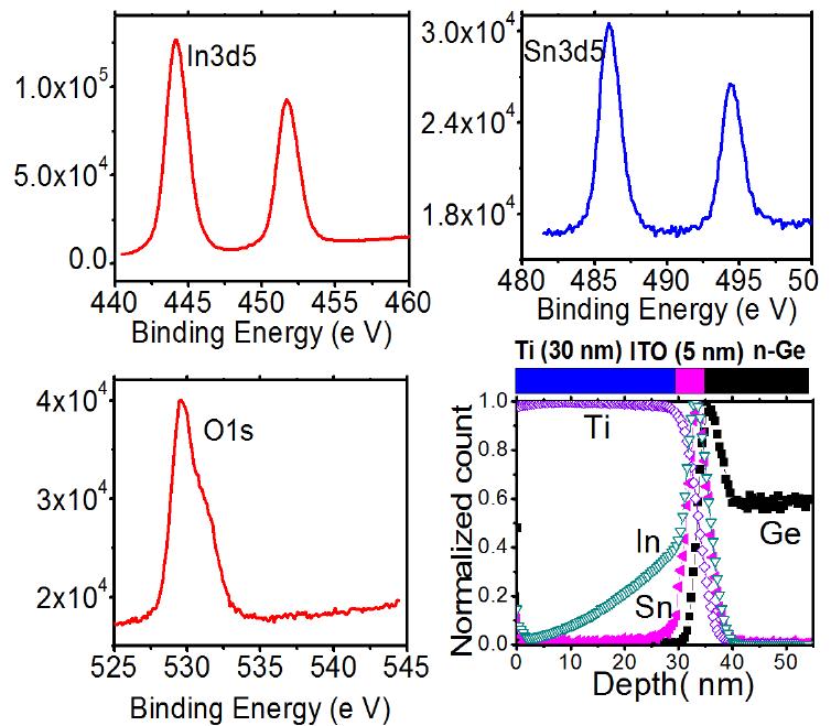 -1 xps spectra of sputtered ito film showing expected peaks