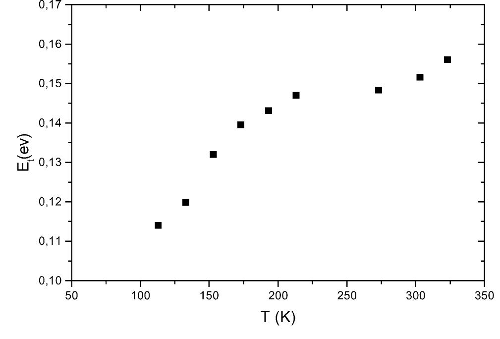 Evolution of the characteristics energy of traps e, with the