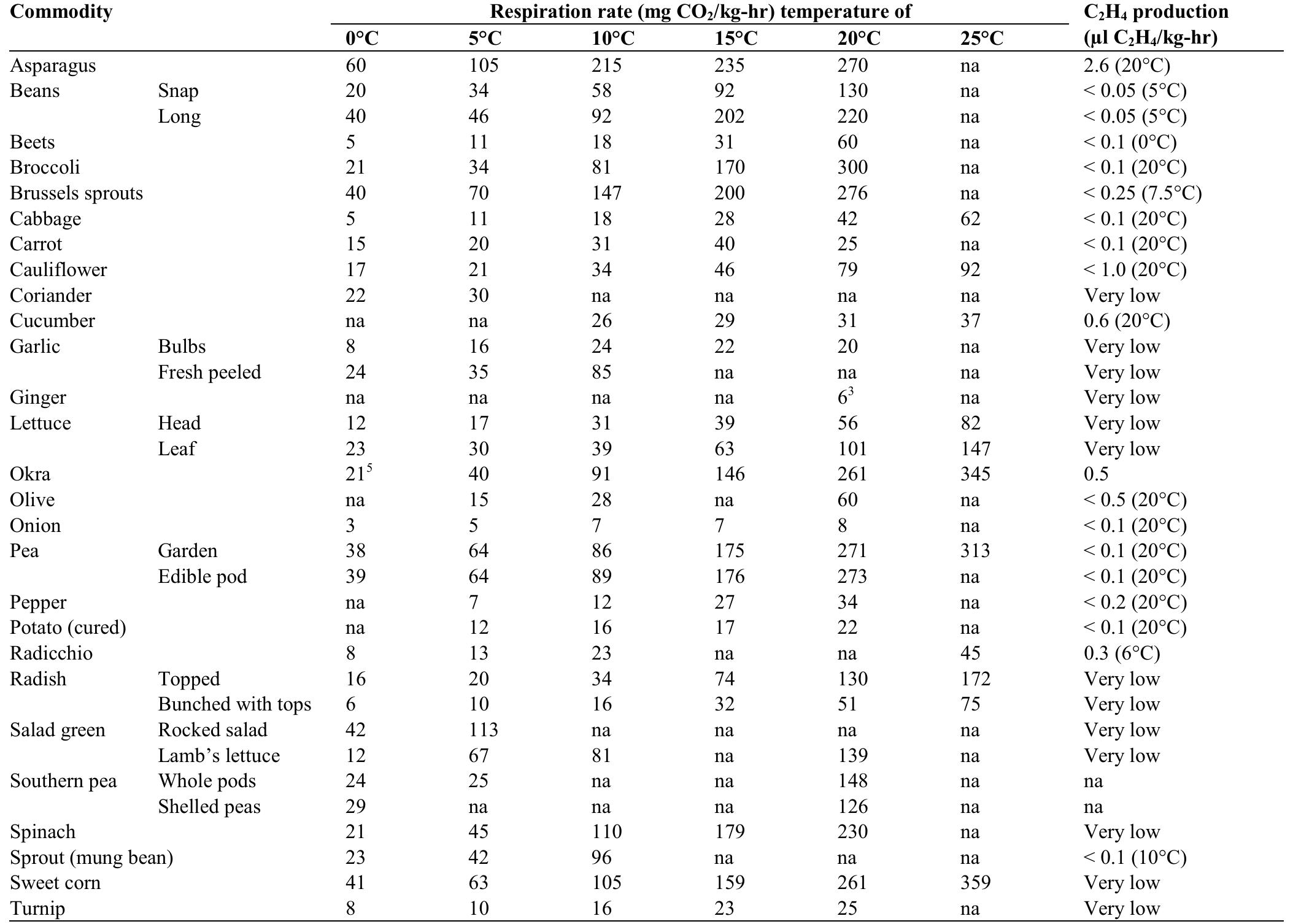 Summary of respiration and ethylene production rates of some