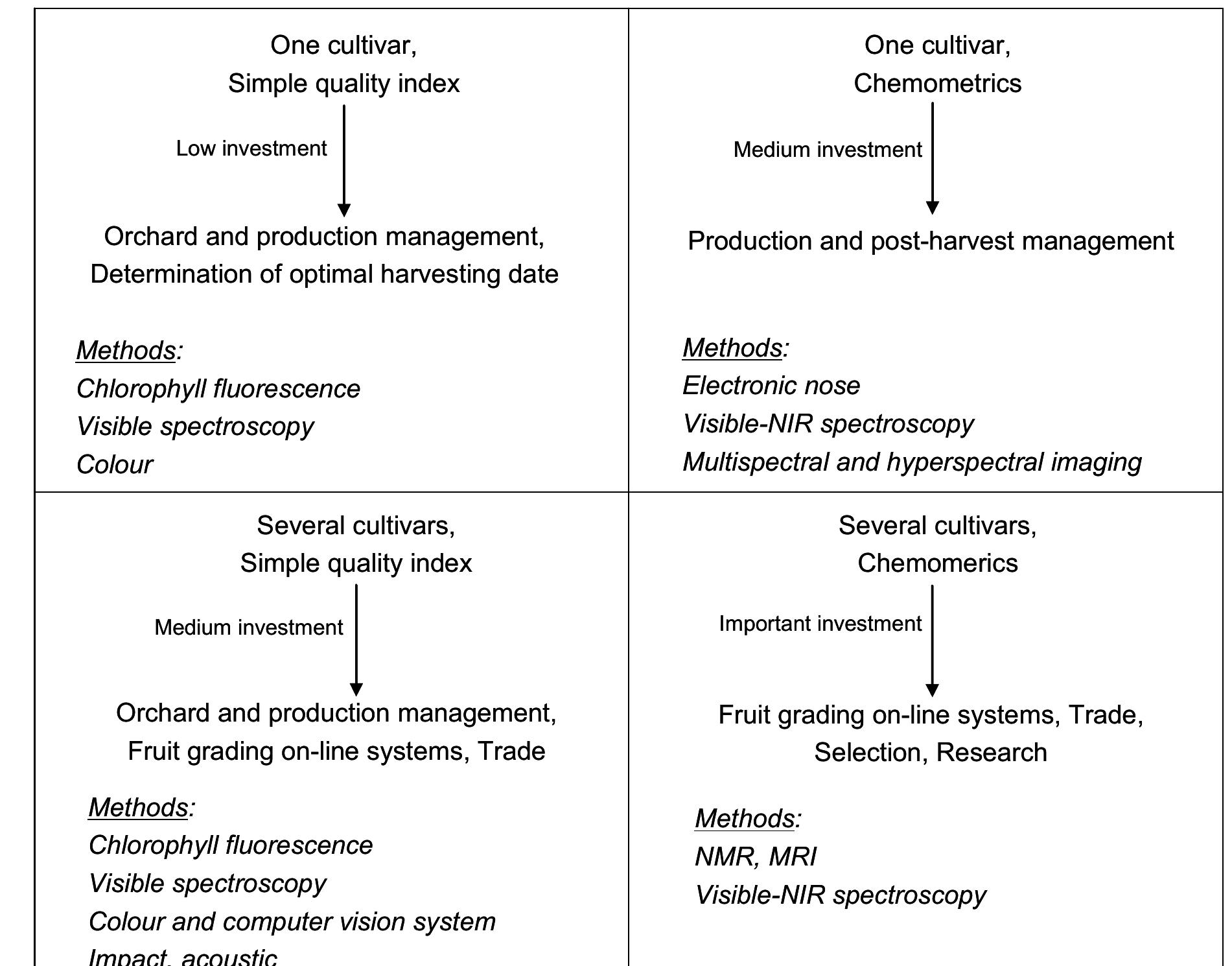 Schematic diagram of classification of non-destructive