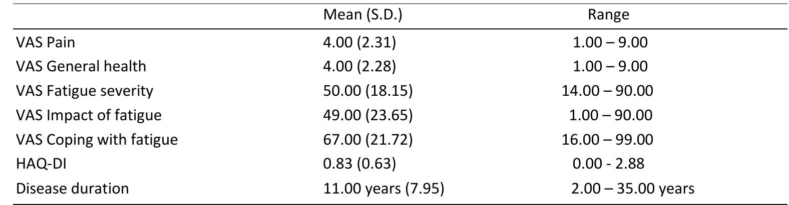 Vas= visual analogue scale, haq-dl=health assessment
