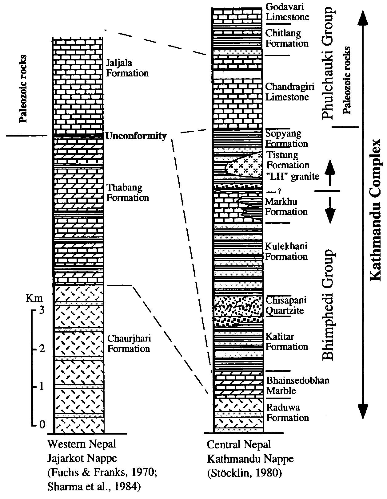 Stratigraphic columns of the lesser himalayan nappes (nappes