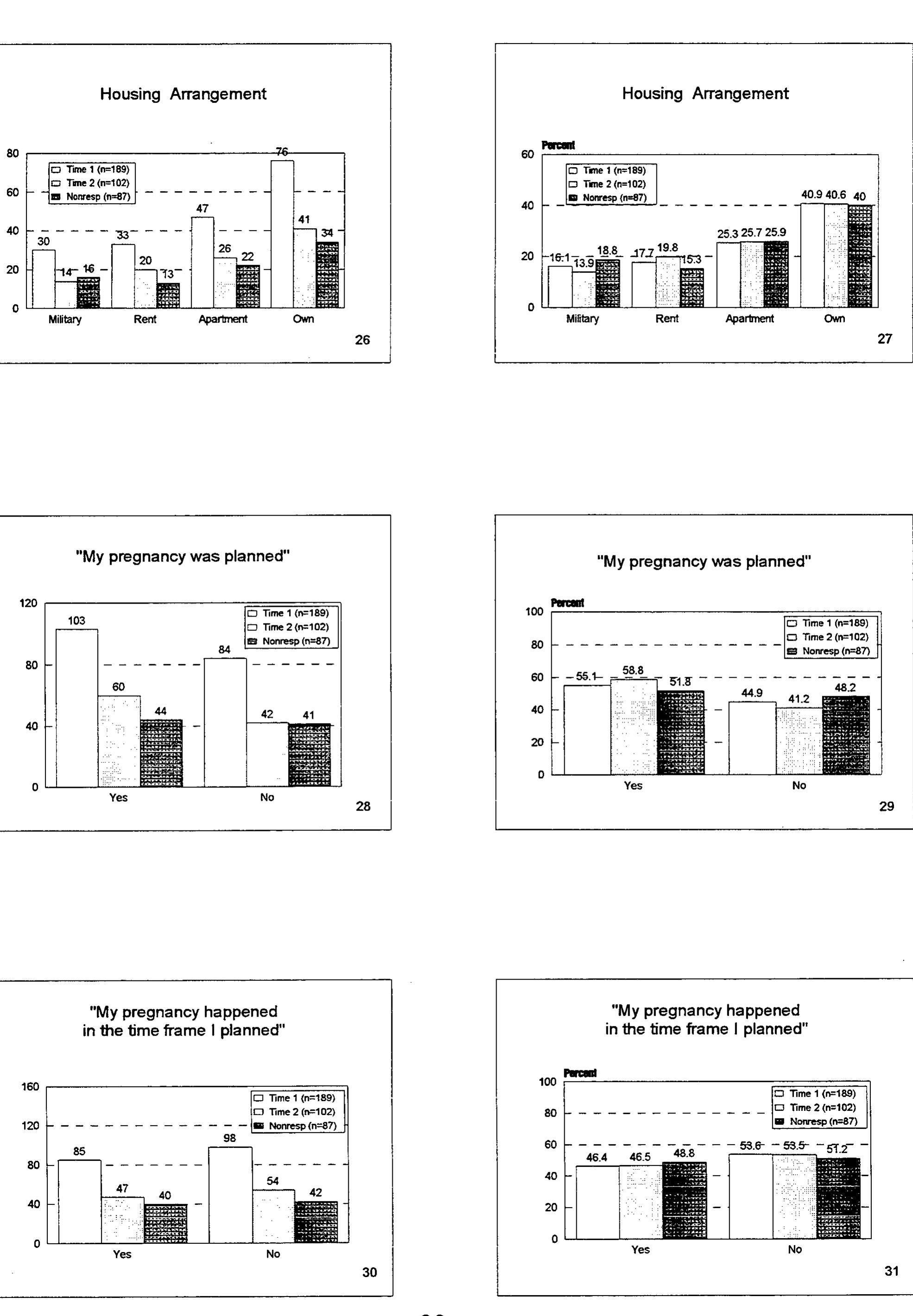 Figure 6 - Women in the military: Pregnancy, command