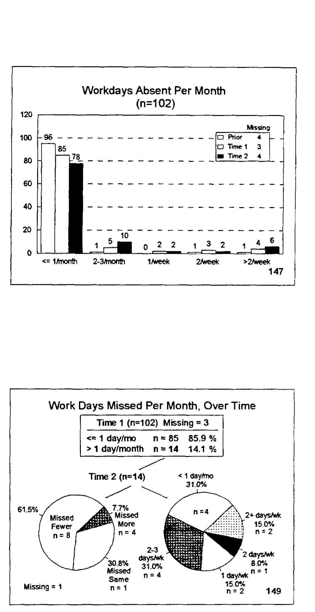 Figure 30 - Women in the military: Pregnancy, command