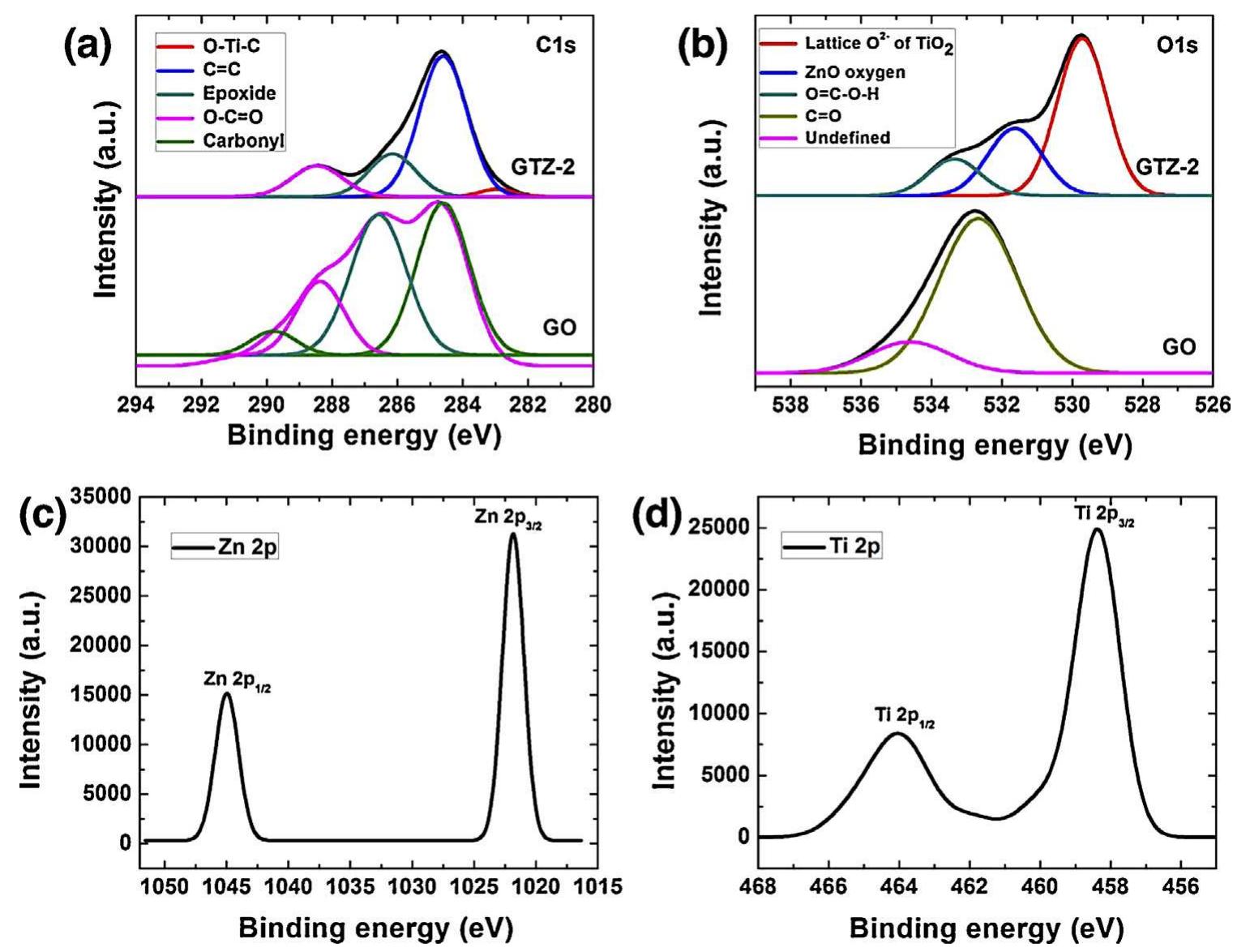 Xps spectra of (a) c1s and (b) o1s spectra of go and gtz-2;