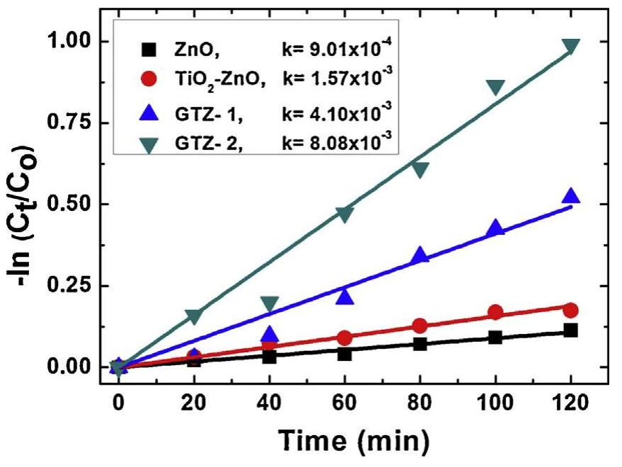 Plots of —in(c;/c,) vs. t of zno, tio2-zno, gtz-1, and