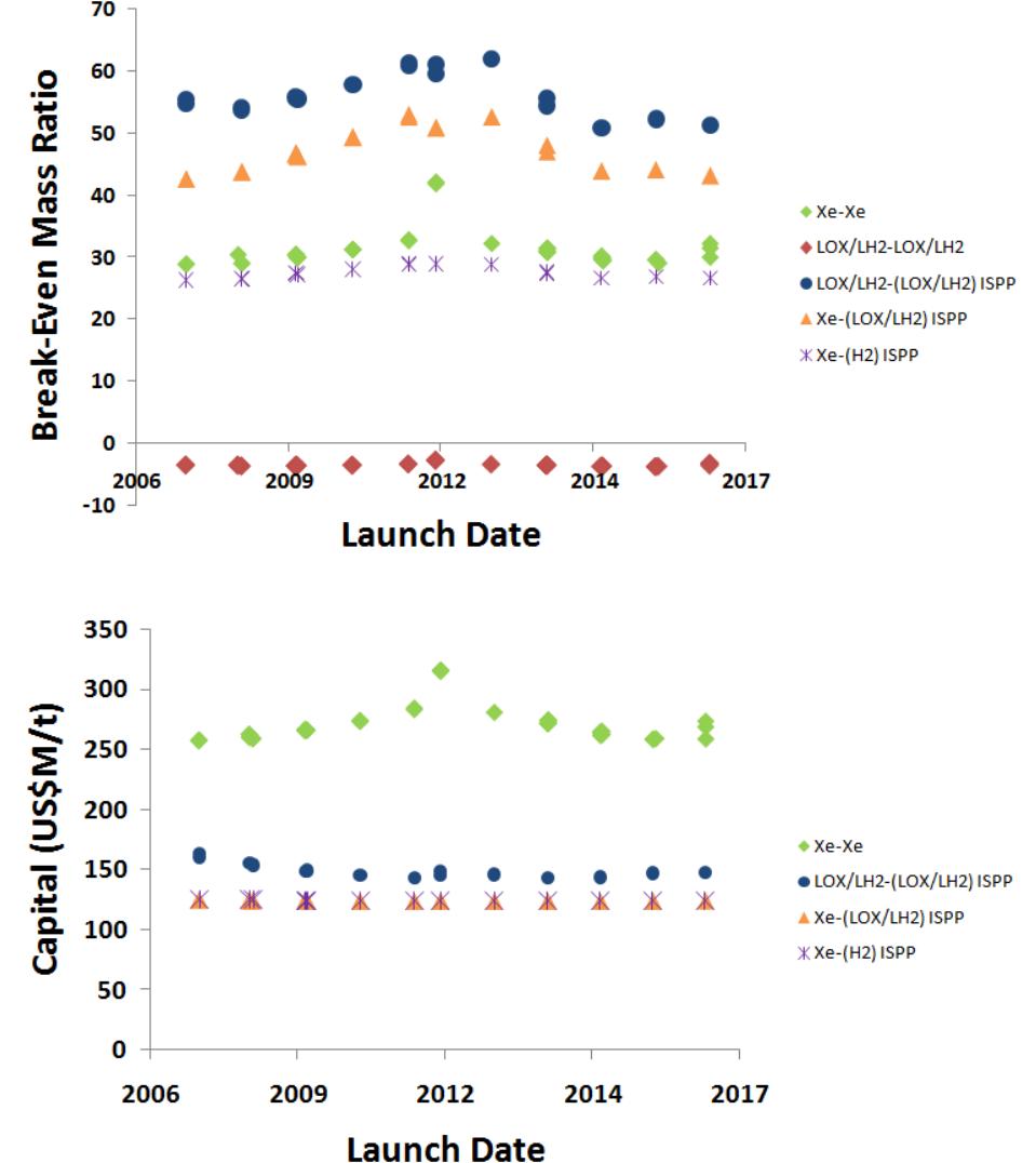 Comparison of propellant/propulsion alternatives a)