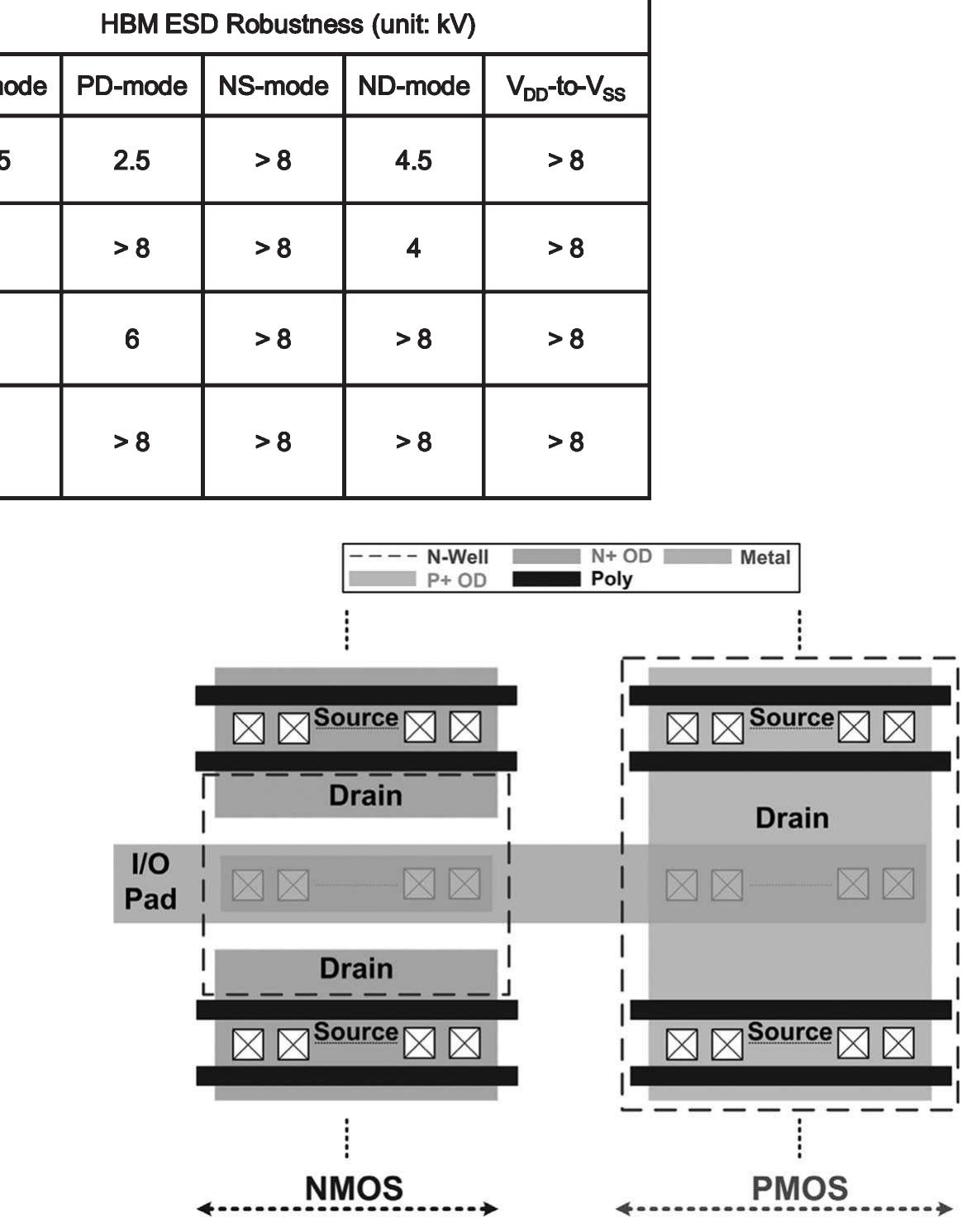 Diagram to show the metal connection to the i/o pad for the