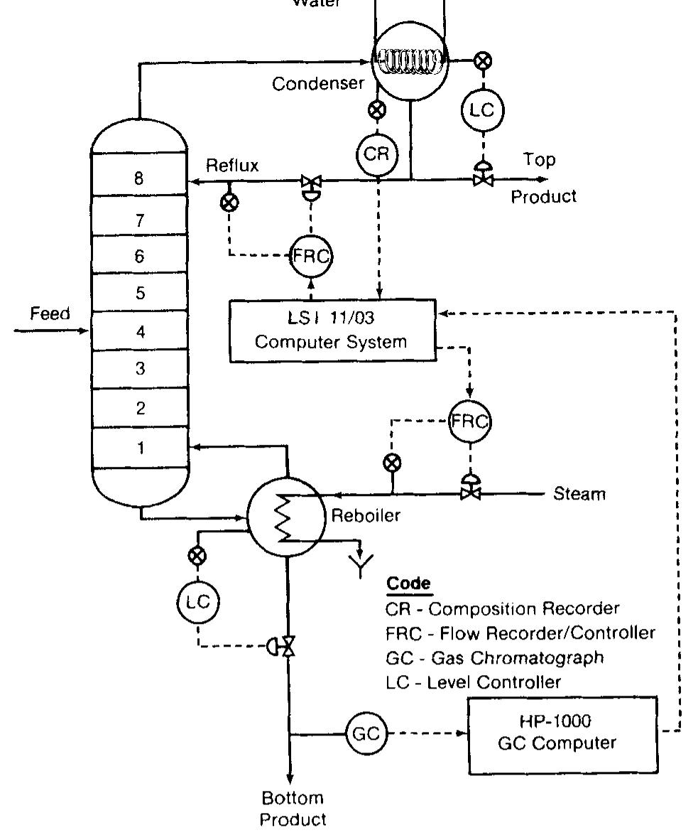 schematic diagram of pilot scale distillation column.