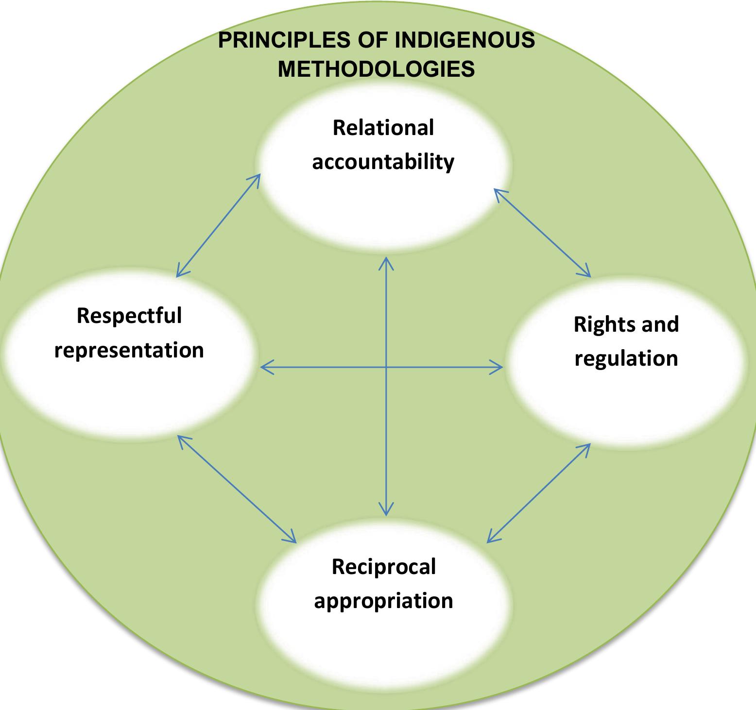 1: principles of indigenous methodologies (adapted from