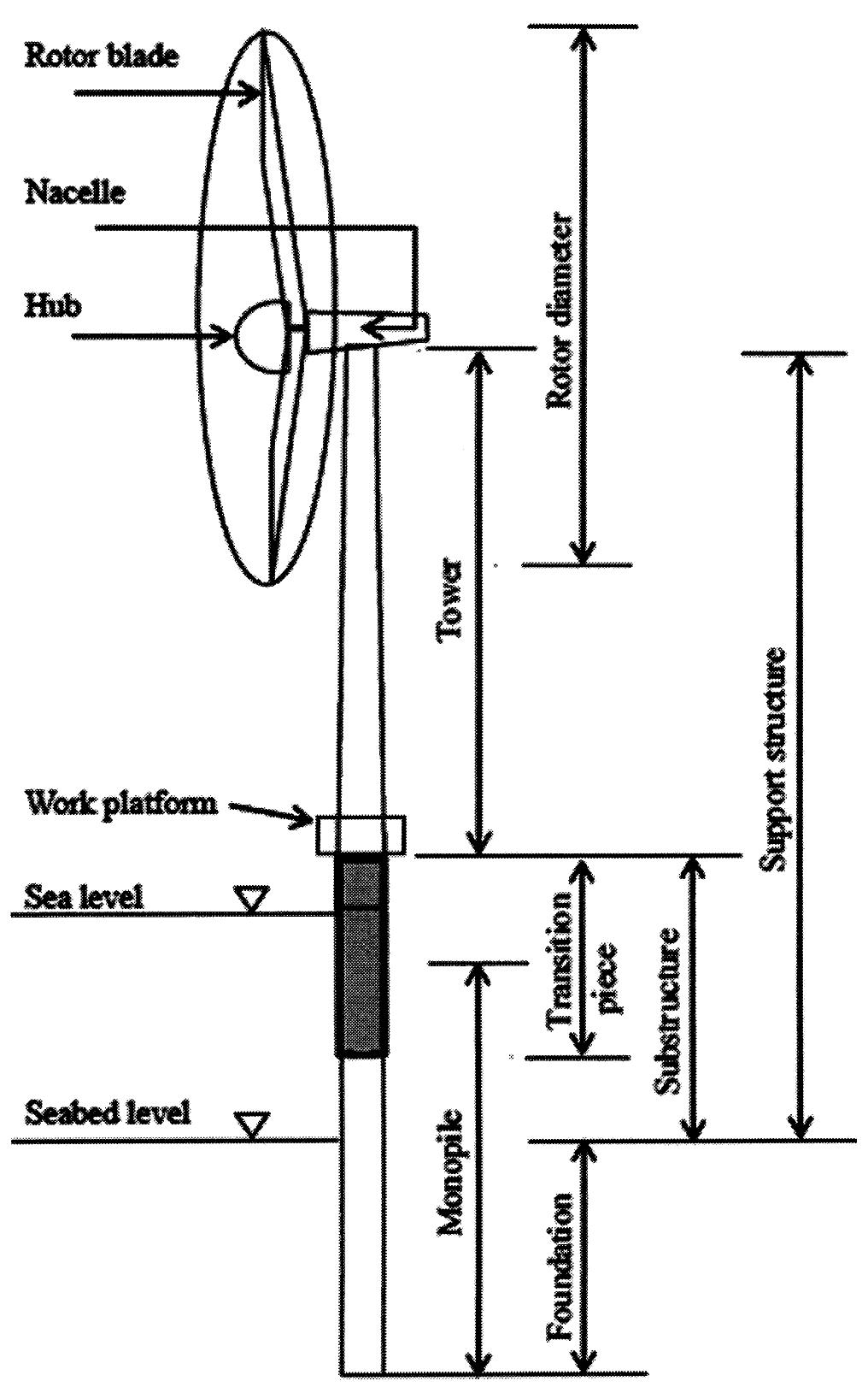 (PDF) Analysis and design of monopile foundations for offshore wind ...