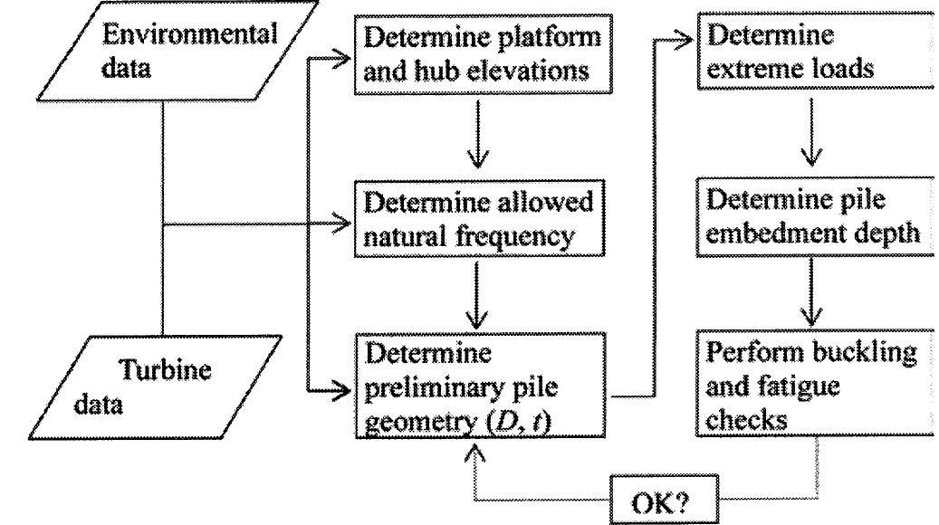 Flowchart for the design of offshore wind-turbine support