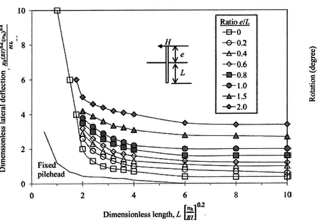 Charts for calculating the lateral deflection occurring at