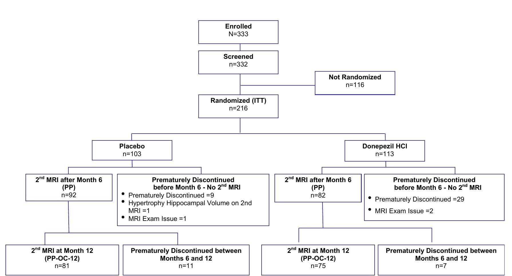 Patient disposition flow chart showing the total number of
