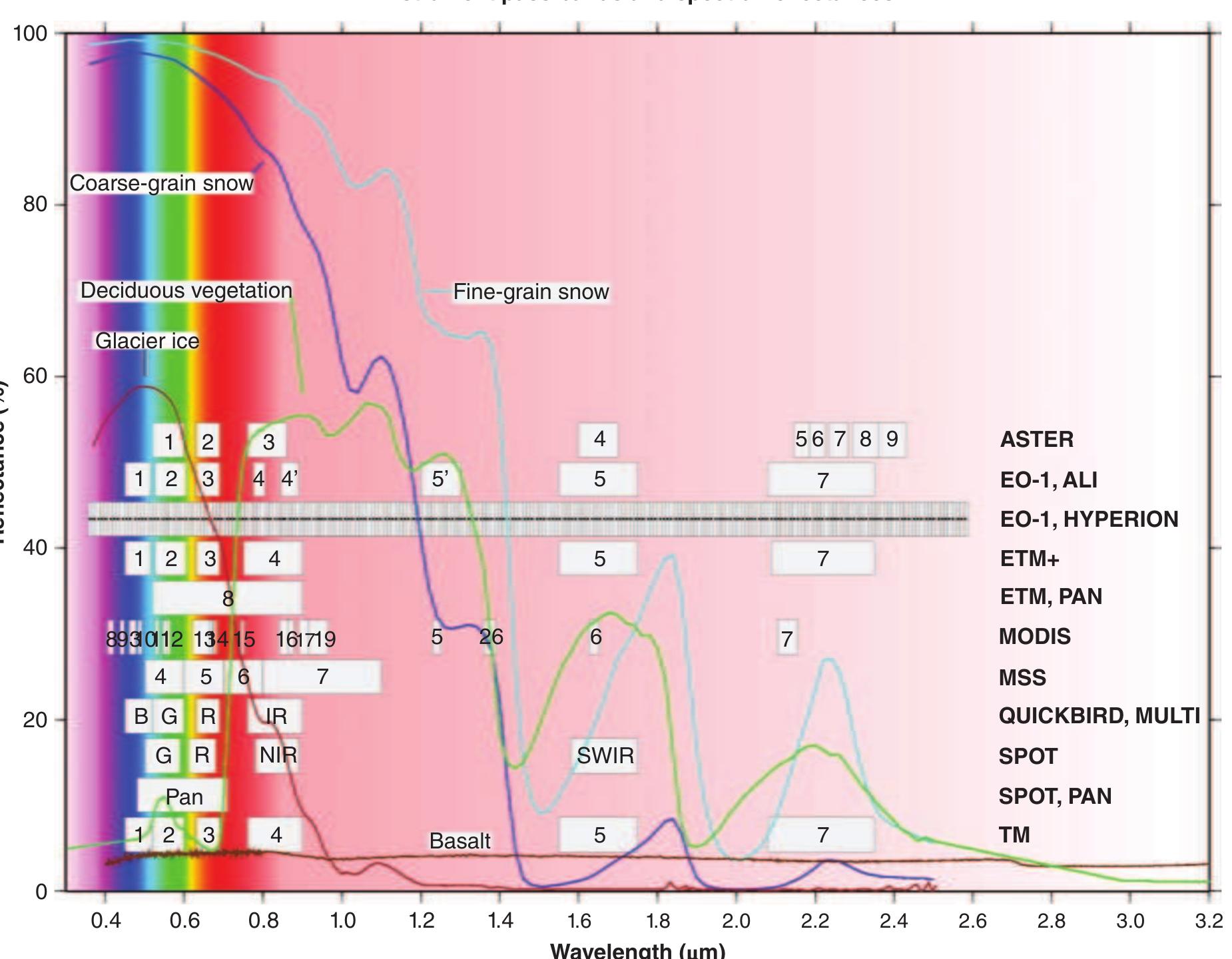 1 reflectance spectra of several typical materials
