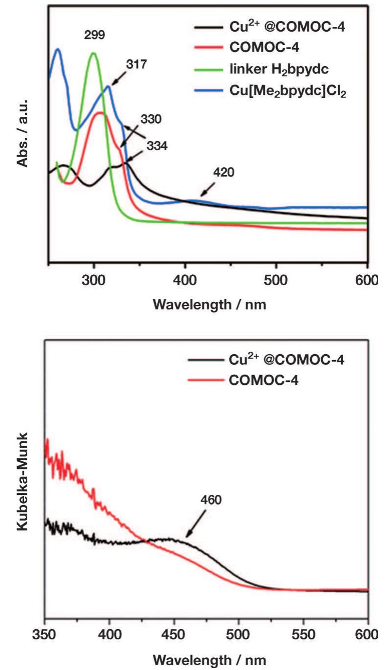 Uv/vis absorption spectra of suspended cu** @comoc-4 and