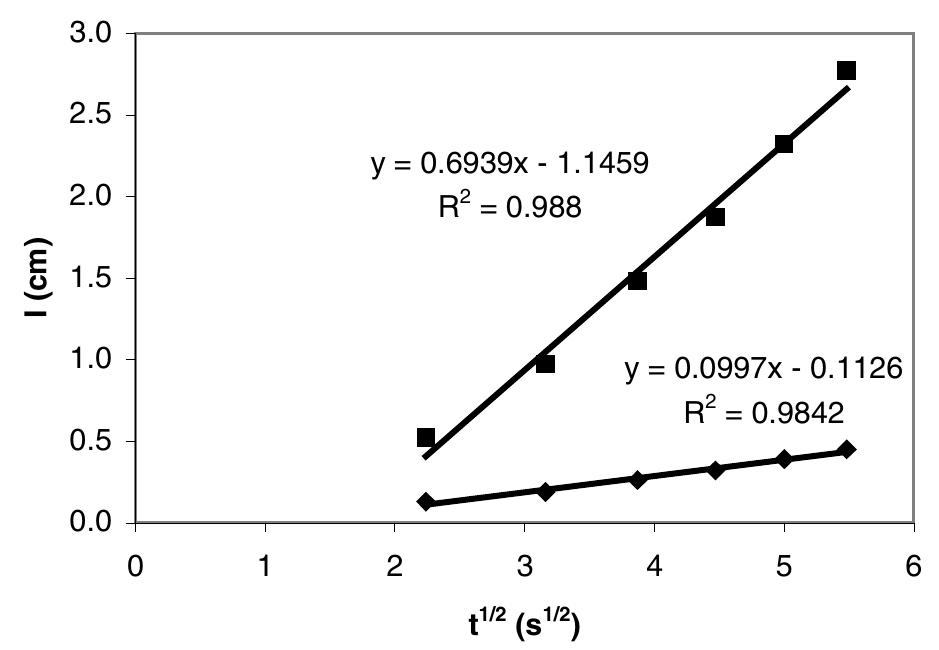 Figure 2 - Field measurement of soil water repellency and