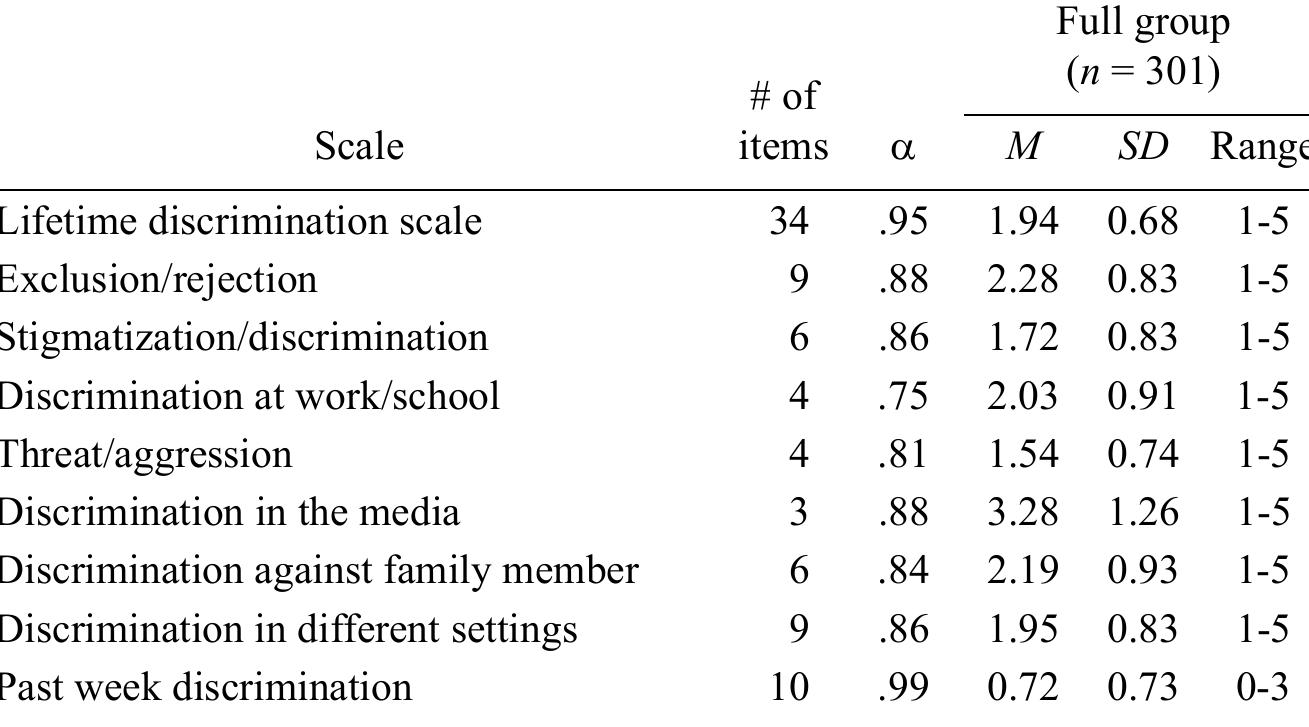 Table 1 - The Perceived Ethnic Discrimination Questionnaire: