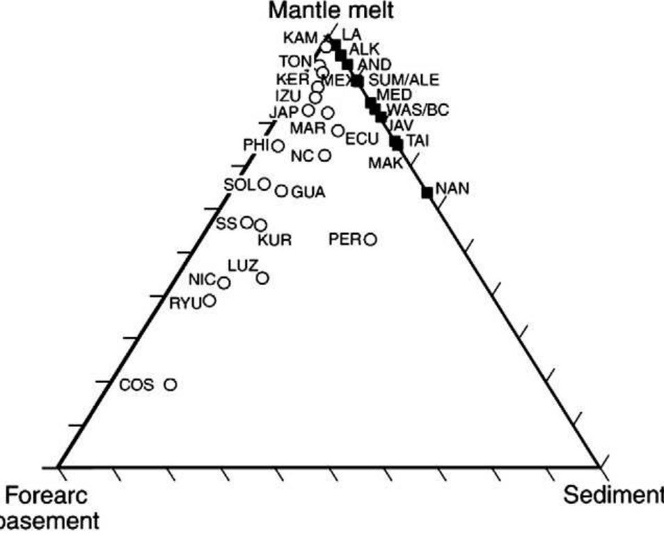 Triangular diagram, from clift et al. (2009a), showing the