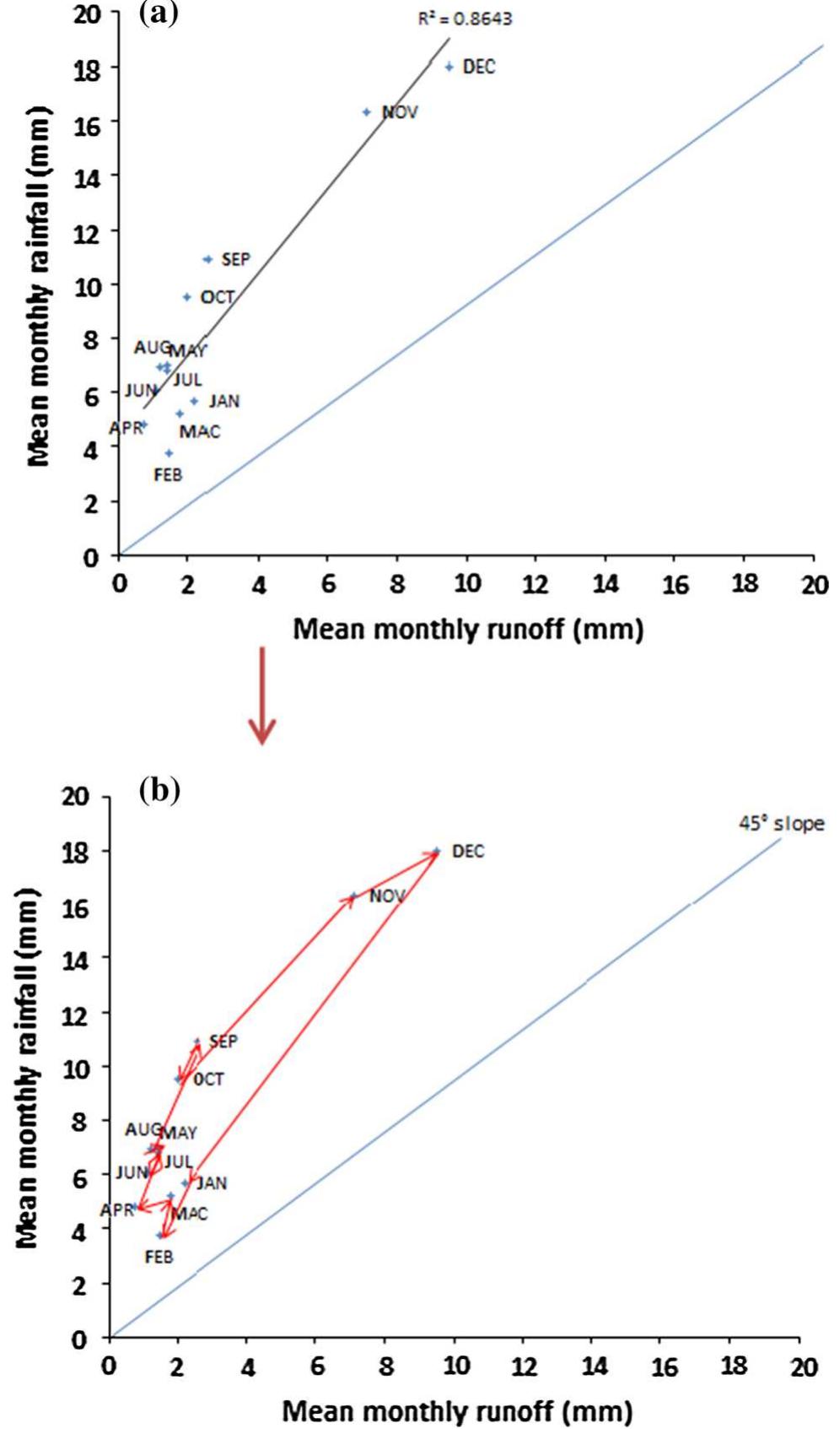 Linear regression scatter-plot and mean _ rainfall—runoft