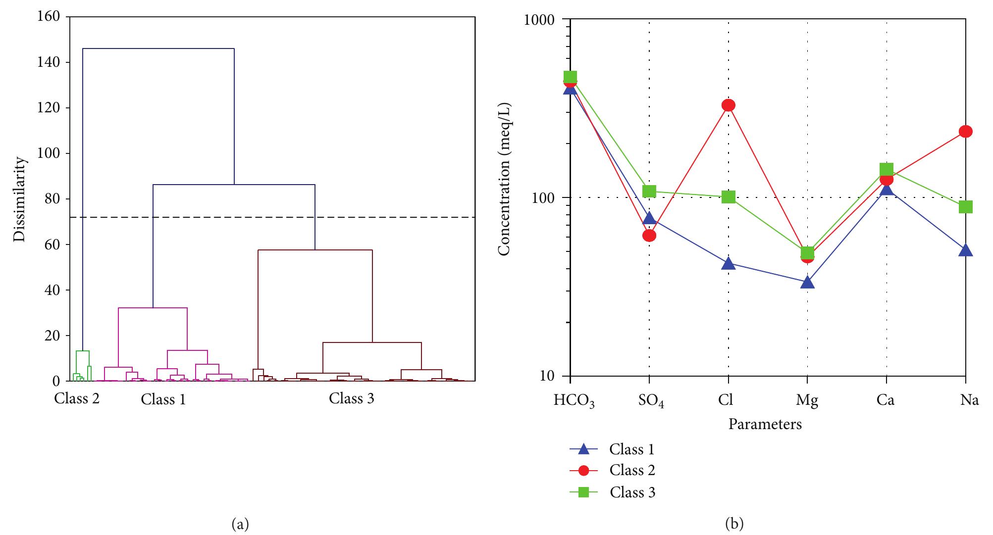 Ficure 3: (a) dendogram of the cluster analysis; (b)