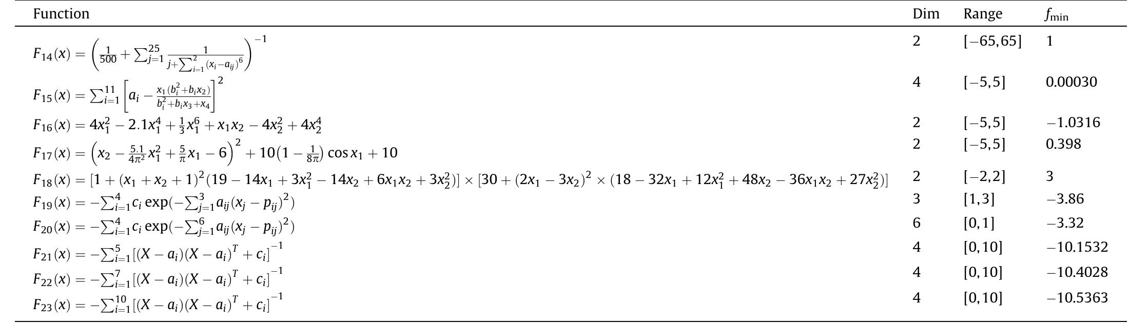 Fixed Dimension Multimodal Benchmark Functions