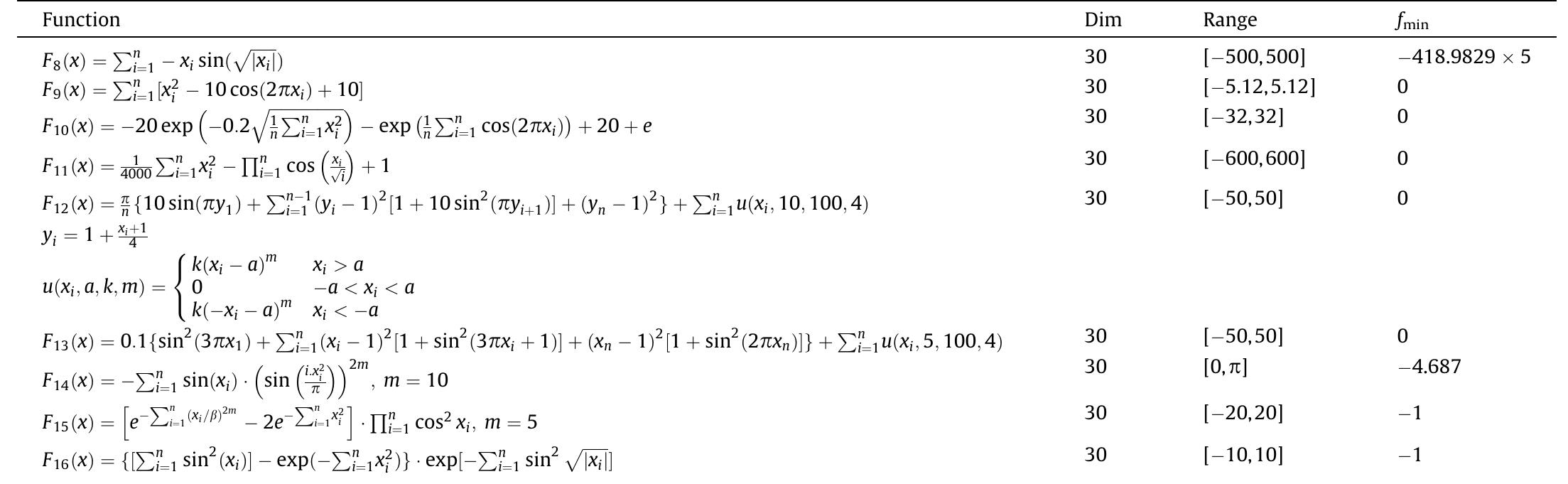 Multimodal benchmark functions.