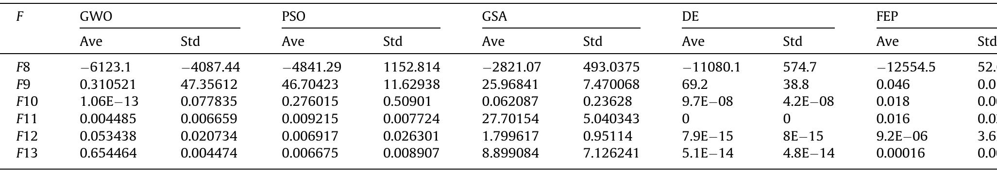 Results of multimodal benchmark functions. table 6