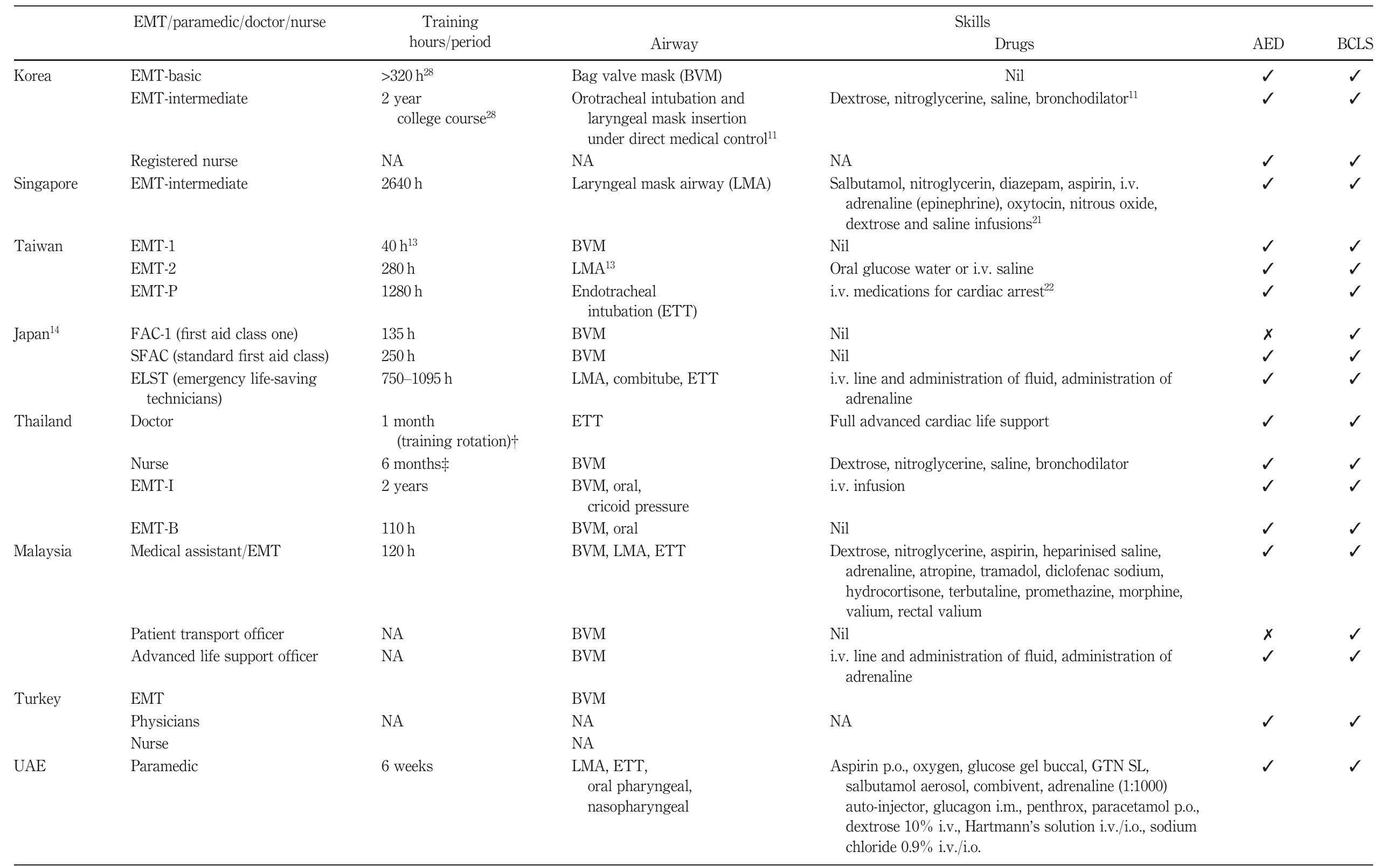 Table 5 - from Comparison of emergency medical services