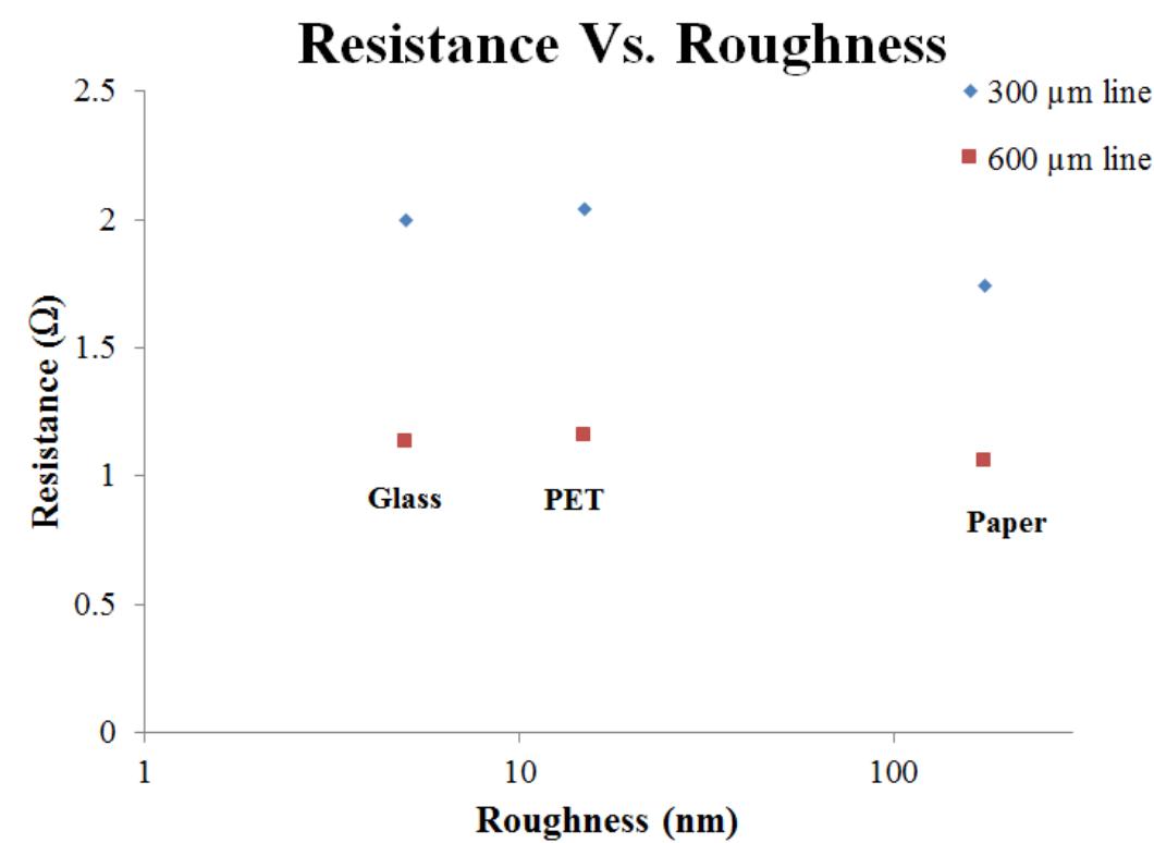 Effect of roughness on resistivity of printed lines.